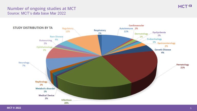 By Indication – MCT CRO