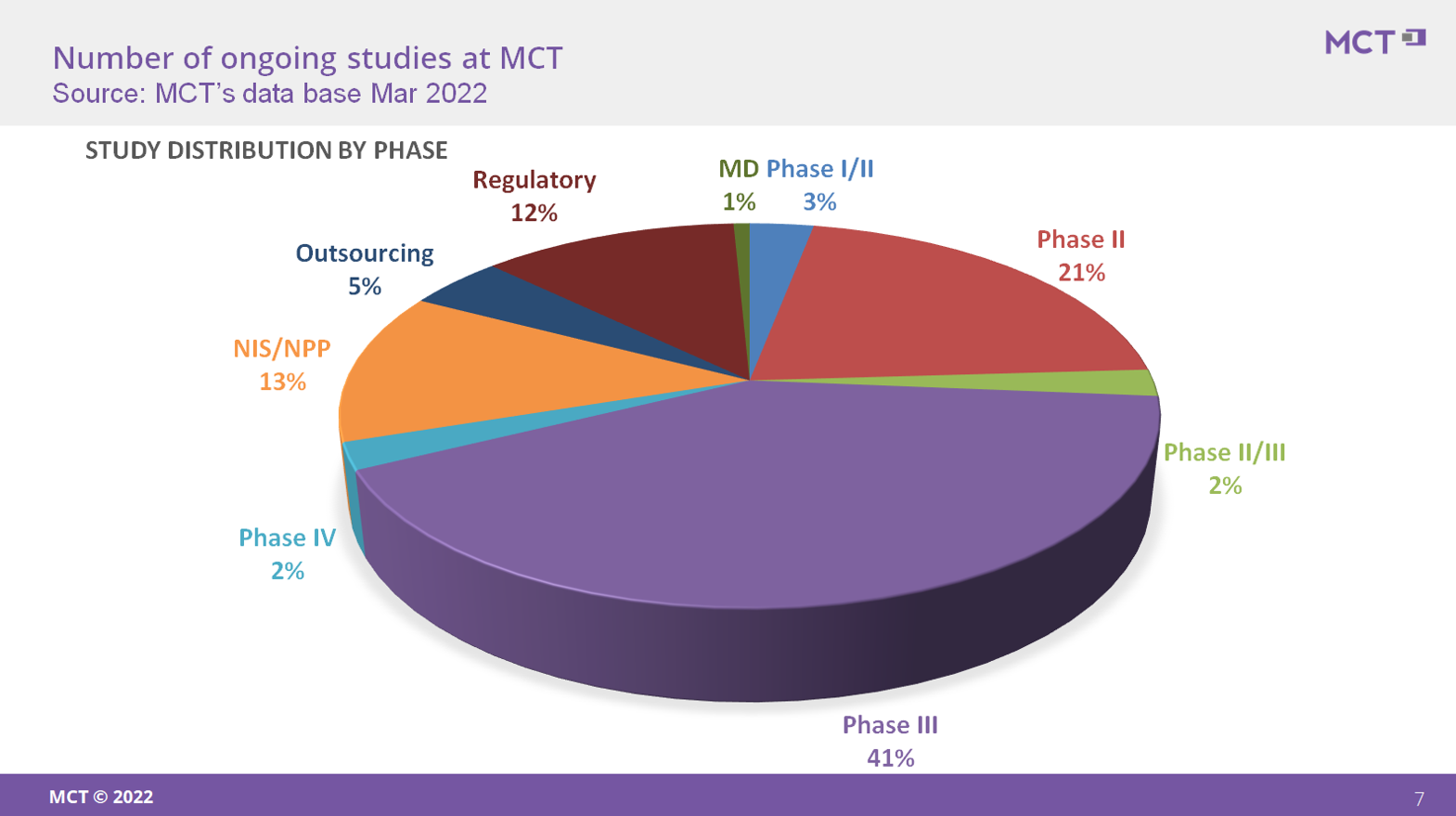 By Phase – MCT CRO